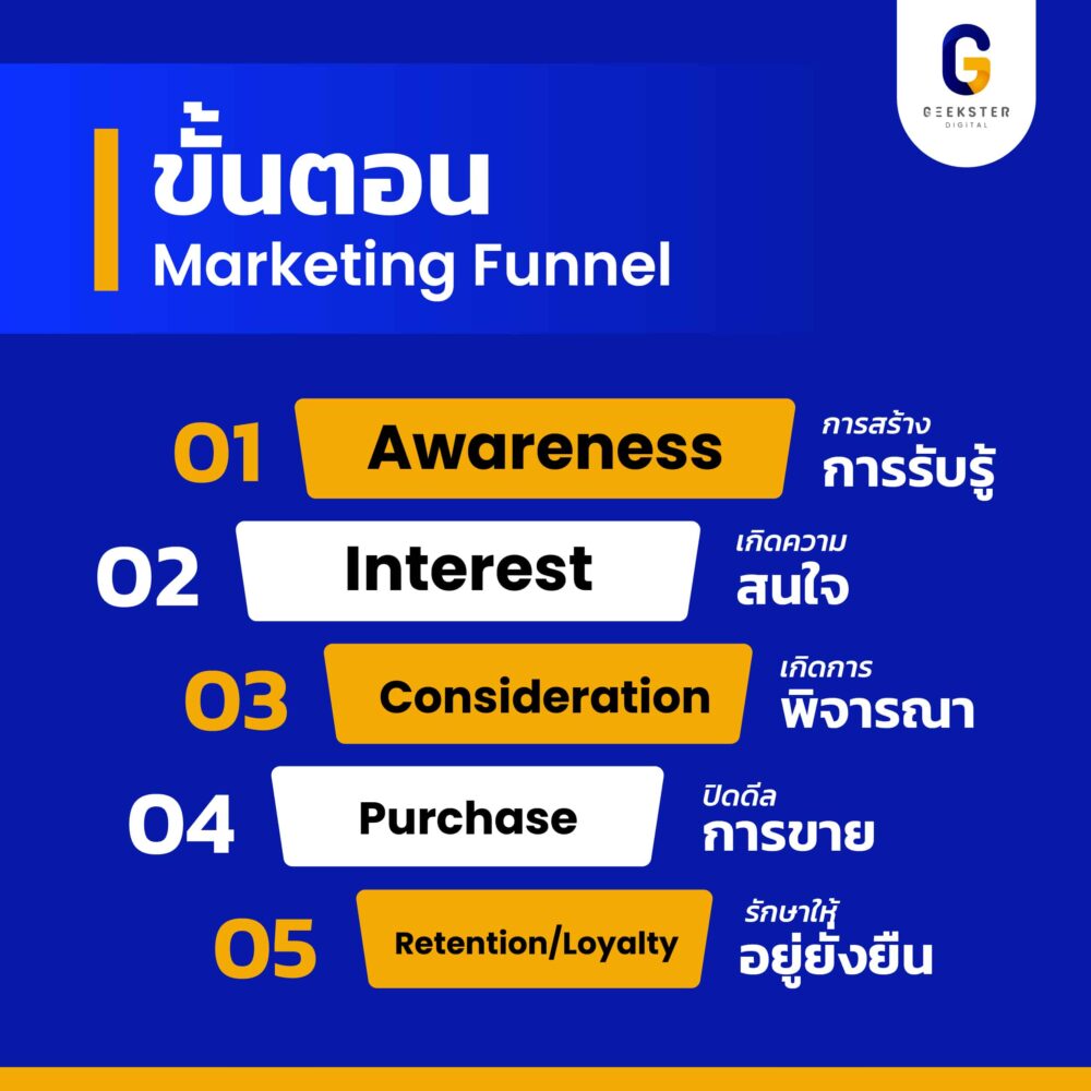 Marketing Funnel คืออะไร ? - Geekster Digital